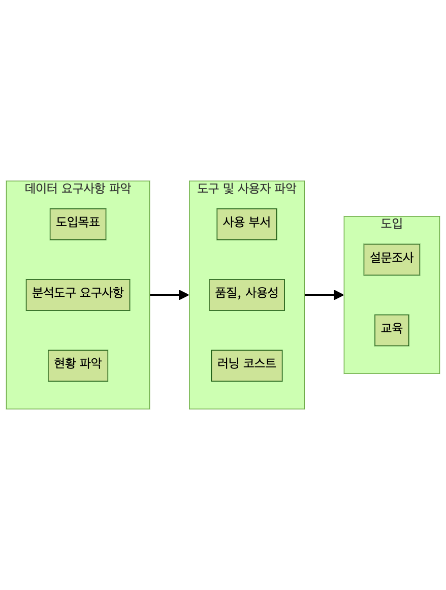 빅데이터 분석도구, 선택 원칙 | gracefullight.dev