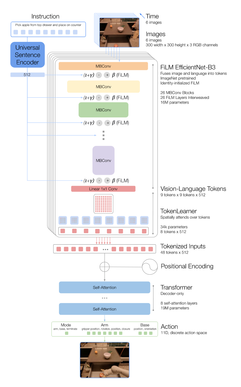 RT-1, Robot Transformer 1 Review | gracefullight.dev