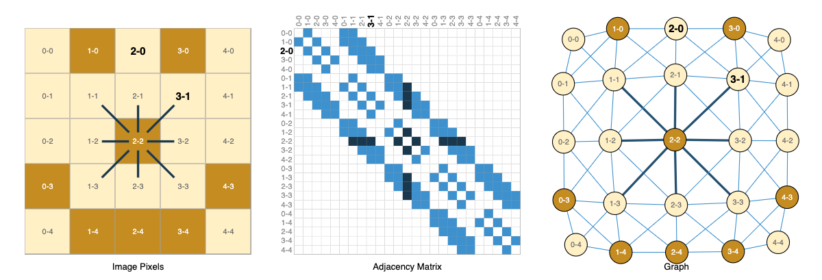 GCN, Graph Convolutional Networks | gracefullight.dev