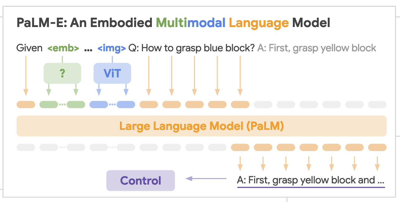 PaLM-E An Embodied Multimodal Language Model Review | gracefullight.dev